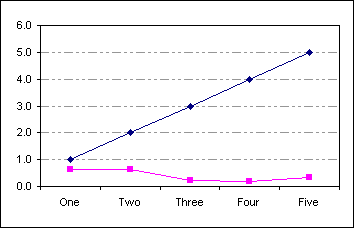 Display secondary value axis