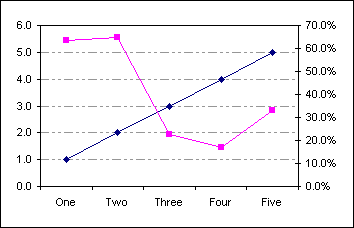 Display secondary value axis
